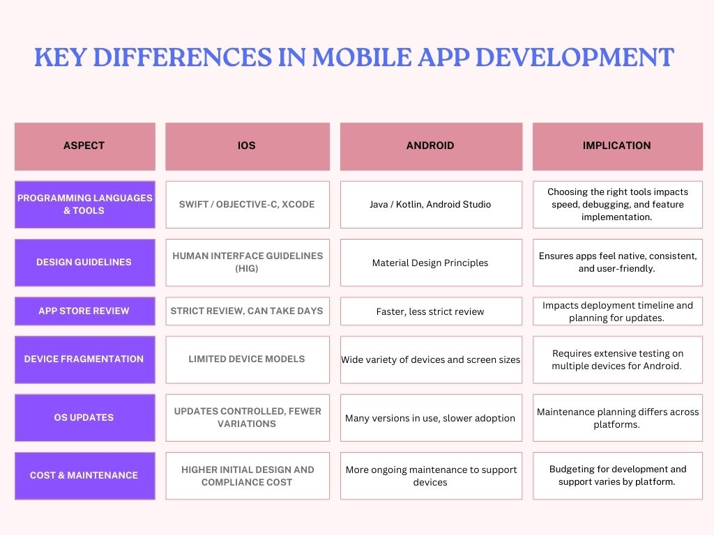 iOS vs Android: App Development Process Differences